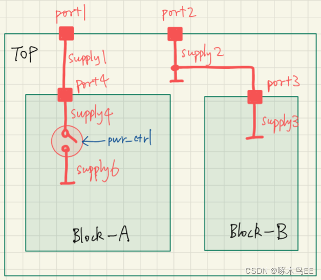 芯片低功耗设计之UPF简介-CSDN博客