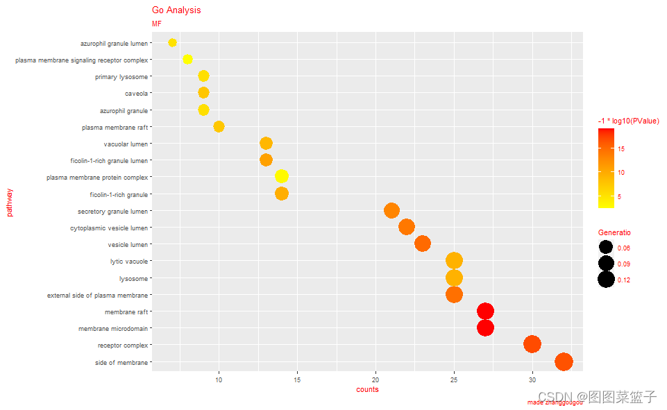 Ggplot2初阶散点图的排序和美化ggplot如何排序 Csdn博客