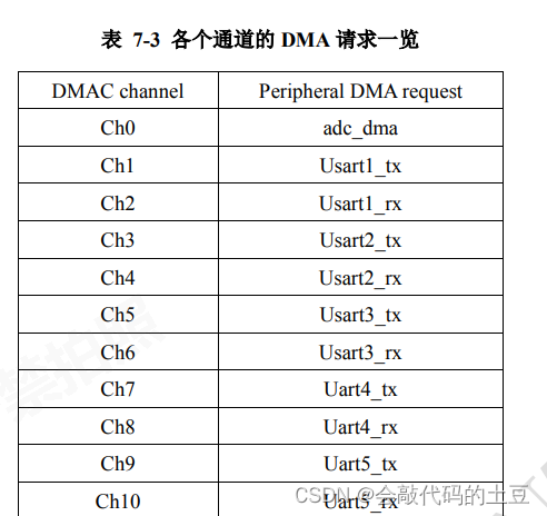 国民芯片N32G43配置串口DMA_国民uart dma-CSDN博客