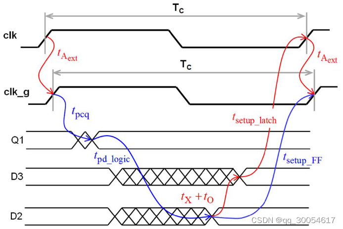 论文解读：门控时钟的gating ratio如何提升_clock gating ratio-CSDN博客