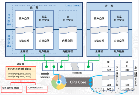 Linux 内核——进程(1)linux内核进程 Csdn博客