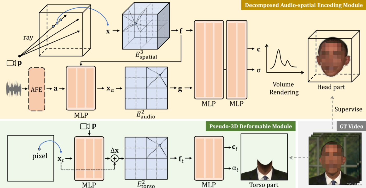 Real-time Neural Radiance Talking Portrait Synthesis via Audio-spatial Decomposition学习笔记 ...