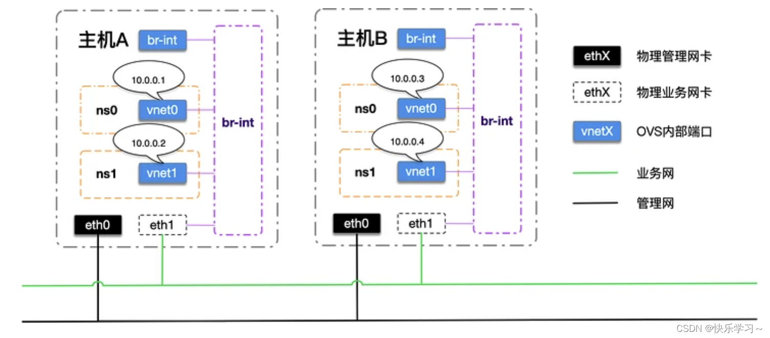 【博客447】使用open vswitch构建虚拟网络_openvswitch构建虚拟网络-CSDN博客