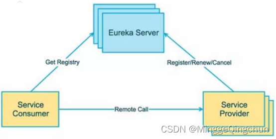 SpringCloud - Spring Cloud Netflix 之 Eureka服务注册中心，Ribbon负载均衡（三）_spring-cloud-starter-netflix ...