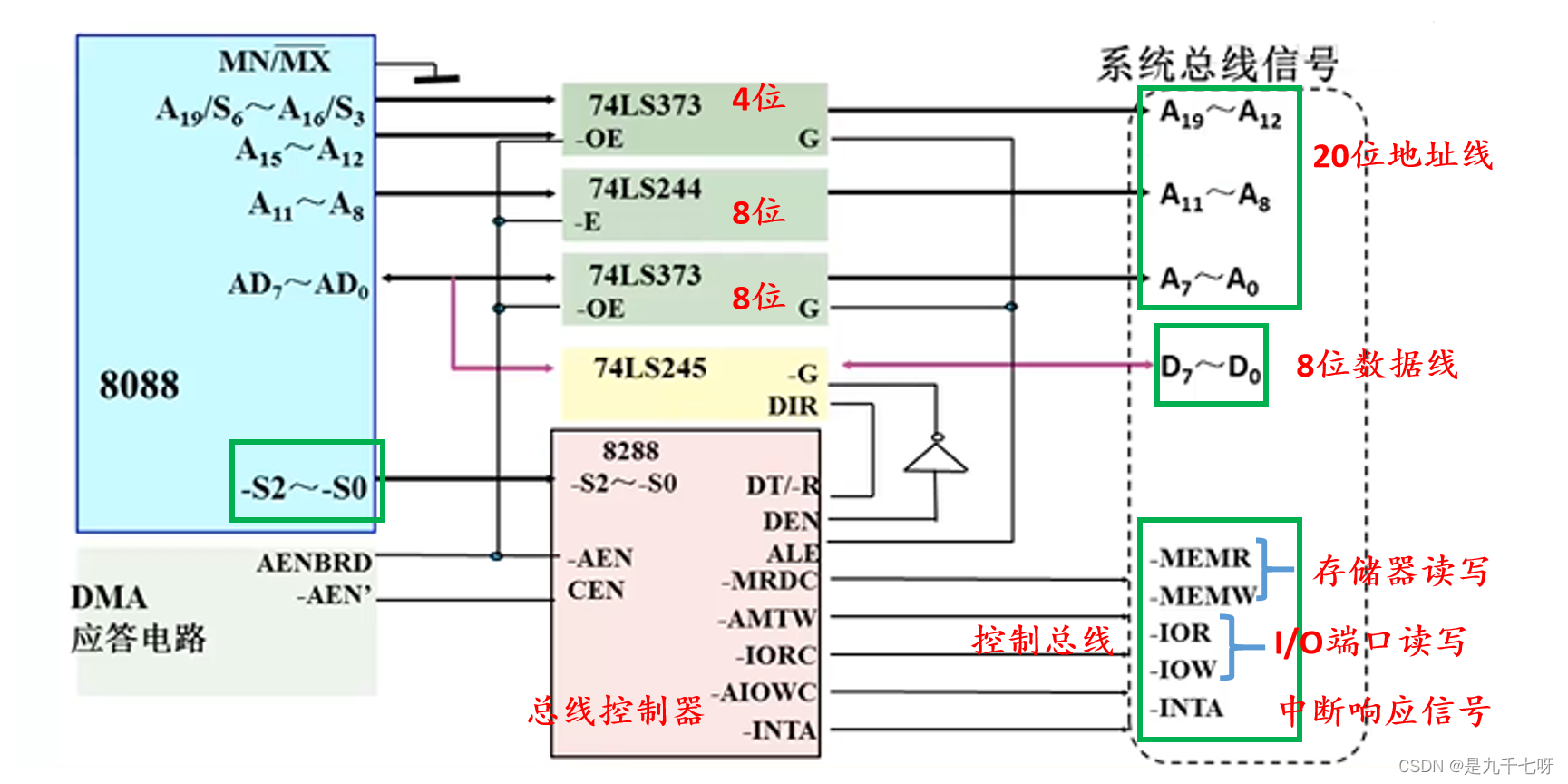 8088/8086CPU两种工作模式的配置_8088工作与最小模式,其地址总线需要几片8288-CSDN博客