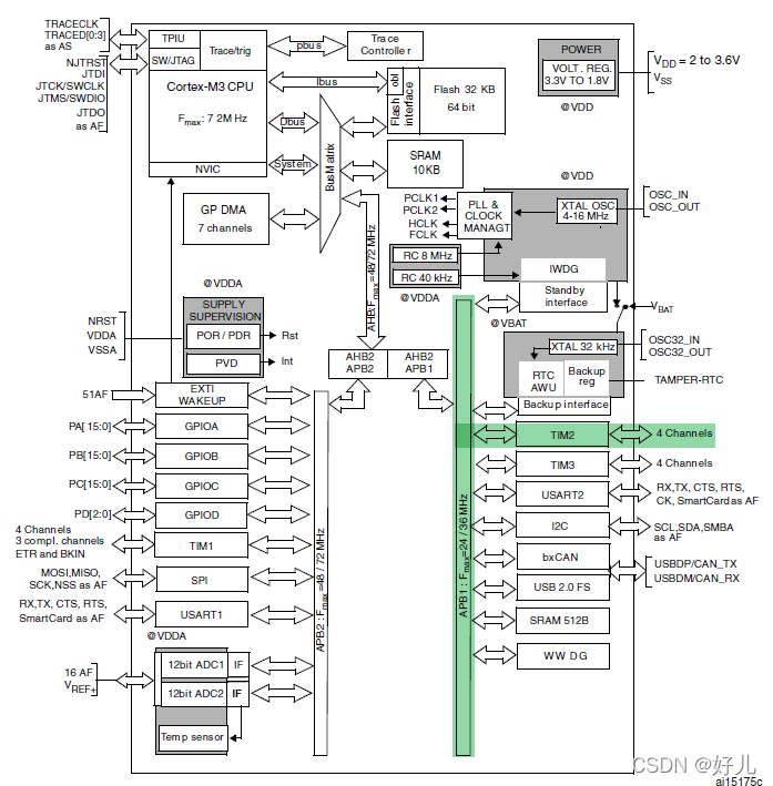 零基础入门stm32编程(七)——定时器中断点灯(cubemx)stm32如何用定时器中断点一个亮一秒灭两秒的灯 Csdn博客 0742