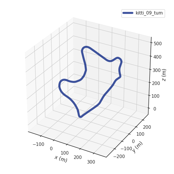 KITTI数据集基准、转换成tum以及十个groundtruth对应图_evo 将topic转换为tum-CSDN博客