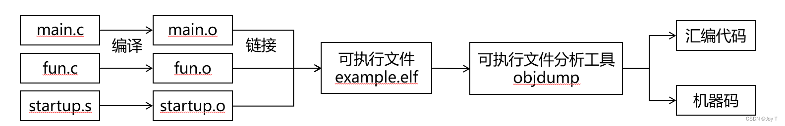 计算机系统基础第二周源代码 汇编代码 机器码 Csdn博客