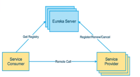手把手教你搭建SpringCloud项目（三）集成Eureka服务注册中心_springcloud+eureka+gateway项目搭建-CSDN博客