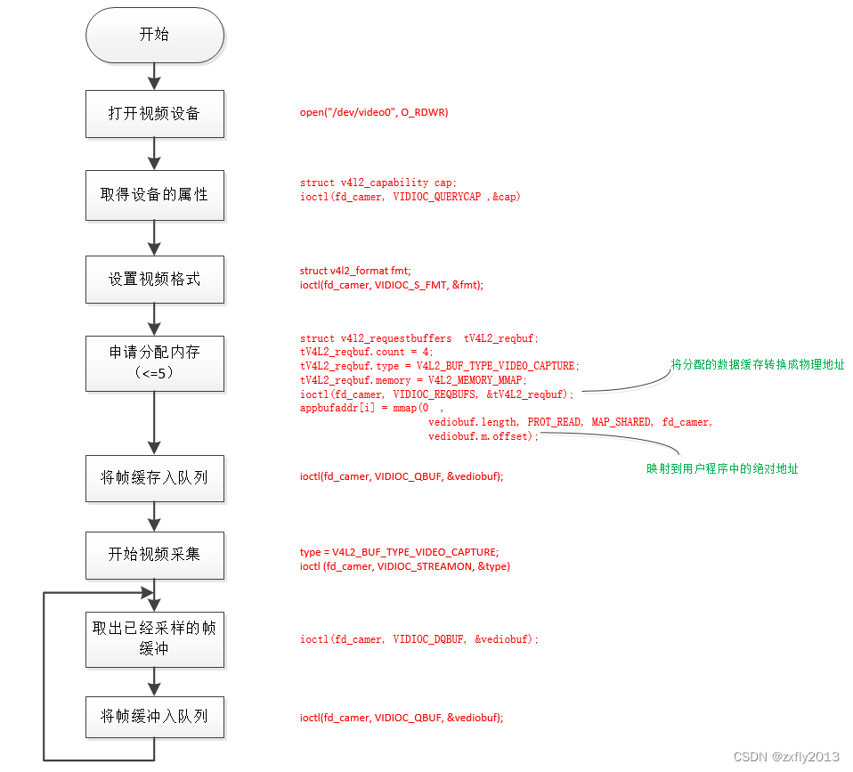 V4l2操作流程v4l2按行处理 Csdn博客