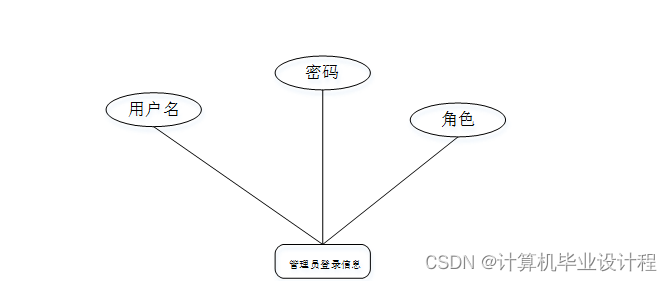 附源码 Ssm计算机毕业设计大学毕业生离校管理系统java基于ssm高等院校毕业生离校系统设计与实现 Csdn博客