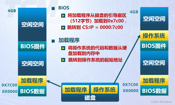 【可信计算】第六次课：可信平台控制模块（TPCM）-CSDN博客