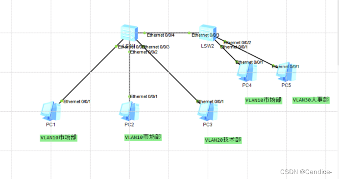 使用ENSP完成虚拟局域网（VLAN）配置 的实验_enspvlan配置实验报告-CSDN博客