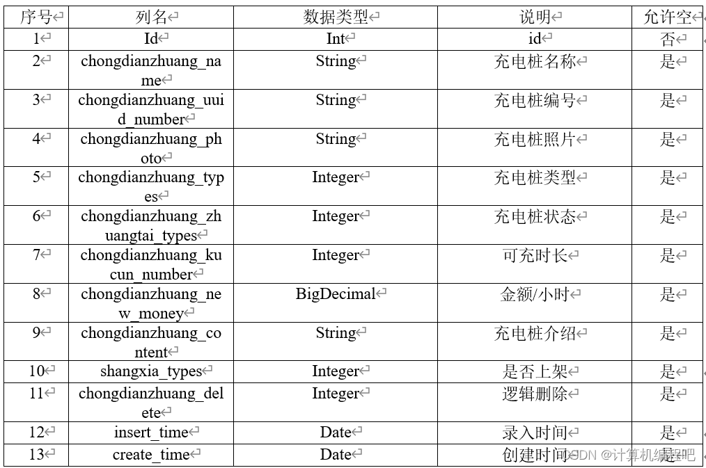 基于javaspringbootvue新能源充电系统的设计与实现 充电桩预约管理系统 前后端分离【java毕业设计课程设计·文档报告·