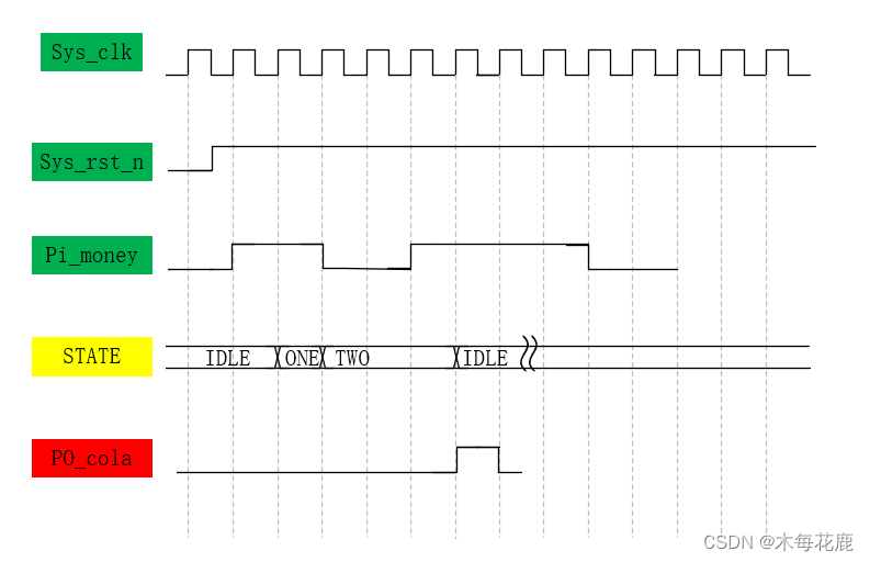 Fpga自学之路8（状态机，最简单的可乐机）简单的有限状态机投币买可乐 Csdn博客