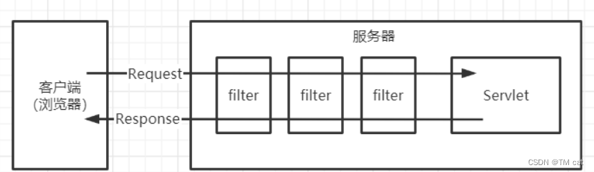 springboot使用Filter实现自动登录_springboot 如何实现每次请求接口前自动登录获取token-CSDN博客
