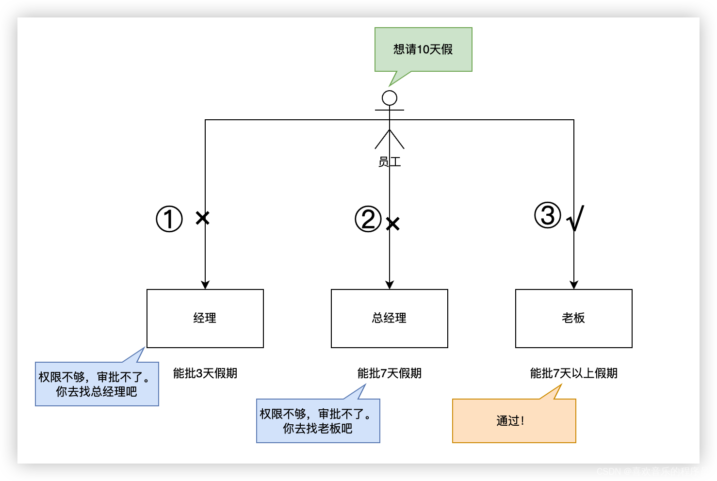 Java责任链模式责任链 Java Csdn博客 
