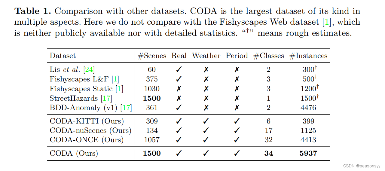 137.CODA: A Real-World Road Corner Case Dataset for Object Detection in ...