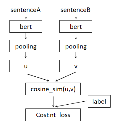 《CoSENT（一）：比Sentence-BERT更有效的句向量方案》pytorch实现和中文实验-CSDN博客