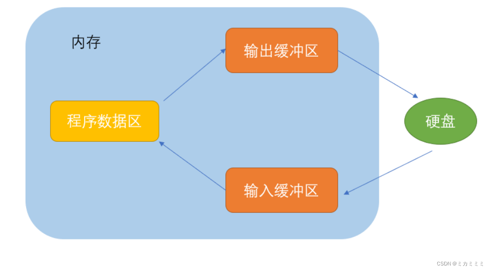 【c语言】文件操作为什么c语言在打开文件的时候要判断 Csdn博客 