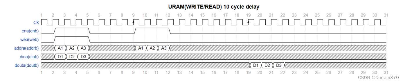URAM使用说明：xpm_memory_tdpram 原语调用 uram_uram xpm-CSDN博客