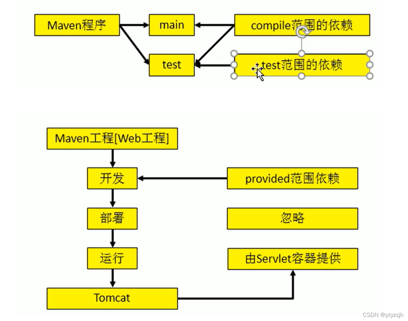 17 18、依赖范围和生命周期插件 Csdn博客