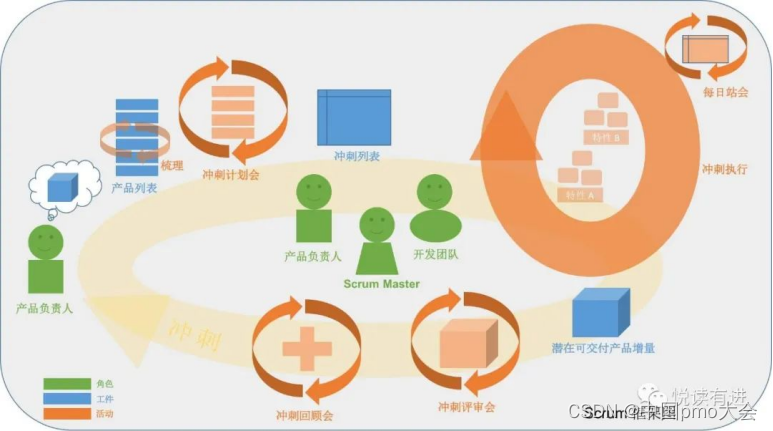 Scrum︱敏捷开发管理实践scrum框架解析 敏捷实践等级 Csdn博客