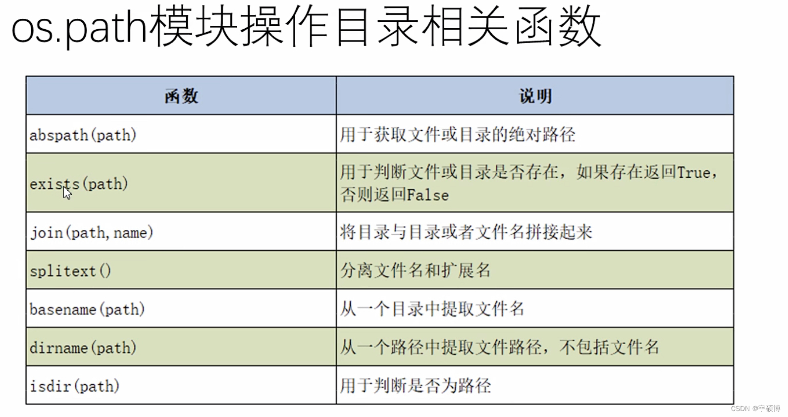 Day 15 编码and目录and文件操作 Csdn博客