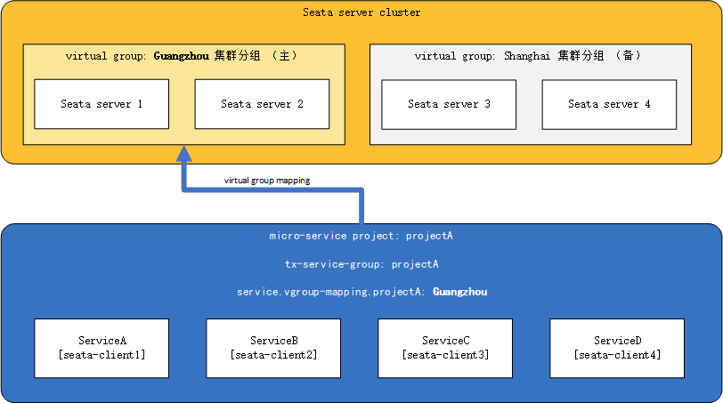 Seata入门系列(9)-事务分组原理及应用案例详解_seata事务分组-CSDN博客
