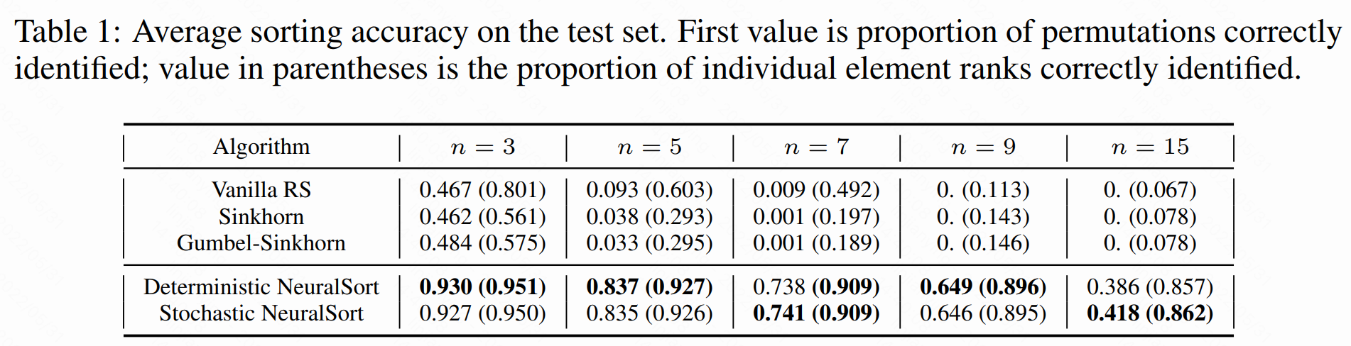 #Paper Reading# Stochastic Optimization of Sorting Networks via Continuous Relaxations-CSDN博客