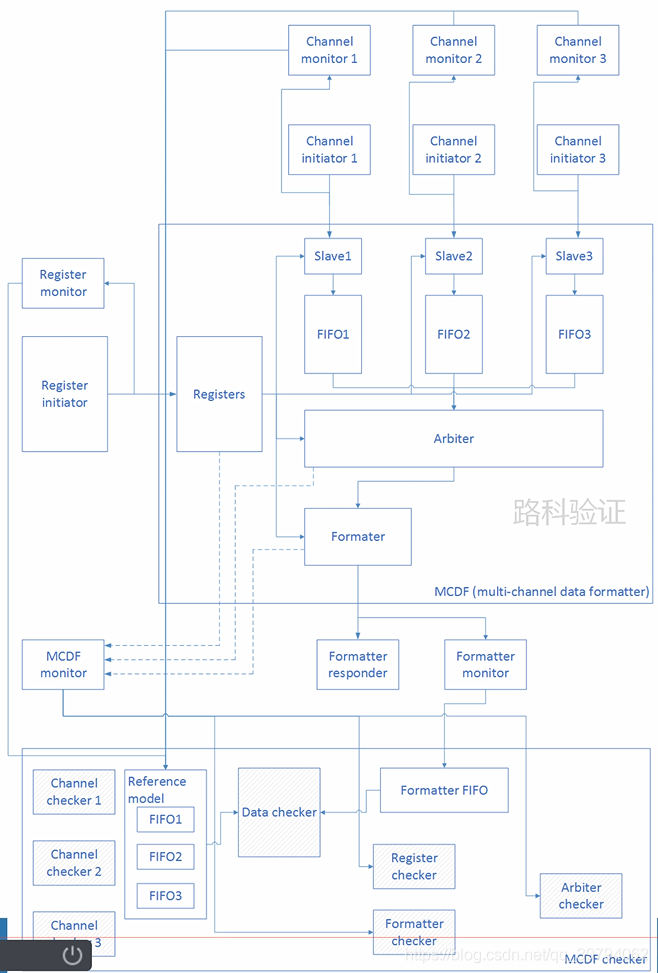 SystemVerilog学习笔记2——硬件设计描述（MCDF）_mcdf是什么意思-CSDN博客