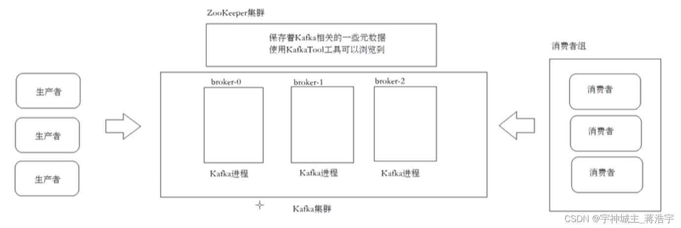 Kafka 二 集群架构 幂等性 生产者写入分区策略、消费者组再均衡消费者规则、副本机制、低级 Api、高级 Api、kafka Eagl监控
