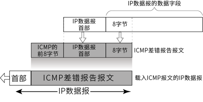 【计算机网络学习笔记08】ICMP_计算机网络中icmp报文首部装在ip数据报的数据部分之后,还有作用吗-CSDN博客