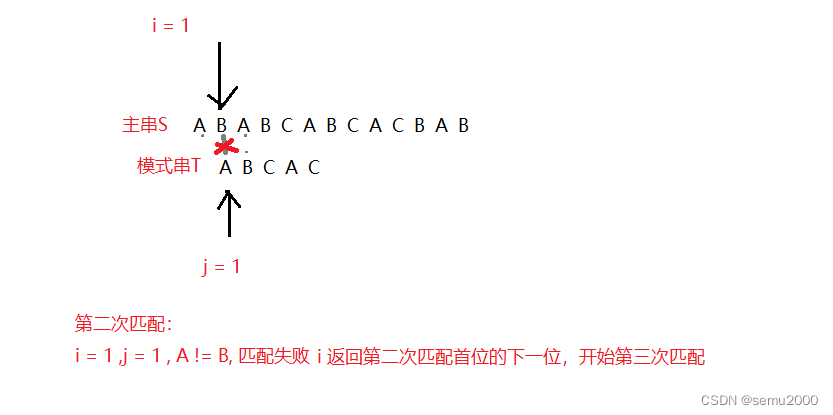 数据结构之串（二） 模式匹配算法数据结构串的简单模式匹配算法 Csdn博客