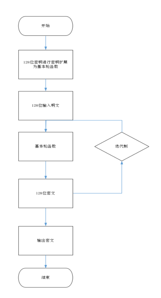 【现代密码学】基于国密体系SM2、SM3、SM4构造签密算法（Java实现、源码下载、系统流程图）_基于sm2的数字签名生成系统设计与实现-CSDN博客