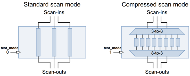 数字IC笔记-scan chain 压缩和解压缩_dft scan chain压缩-CSDN博客