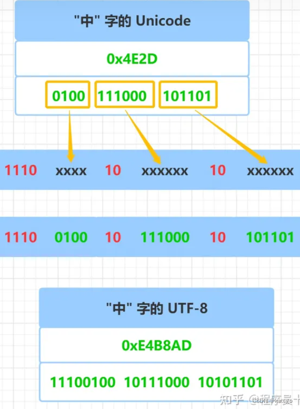 Unicode字符集编码unicode编码范围 Csdn博客 