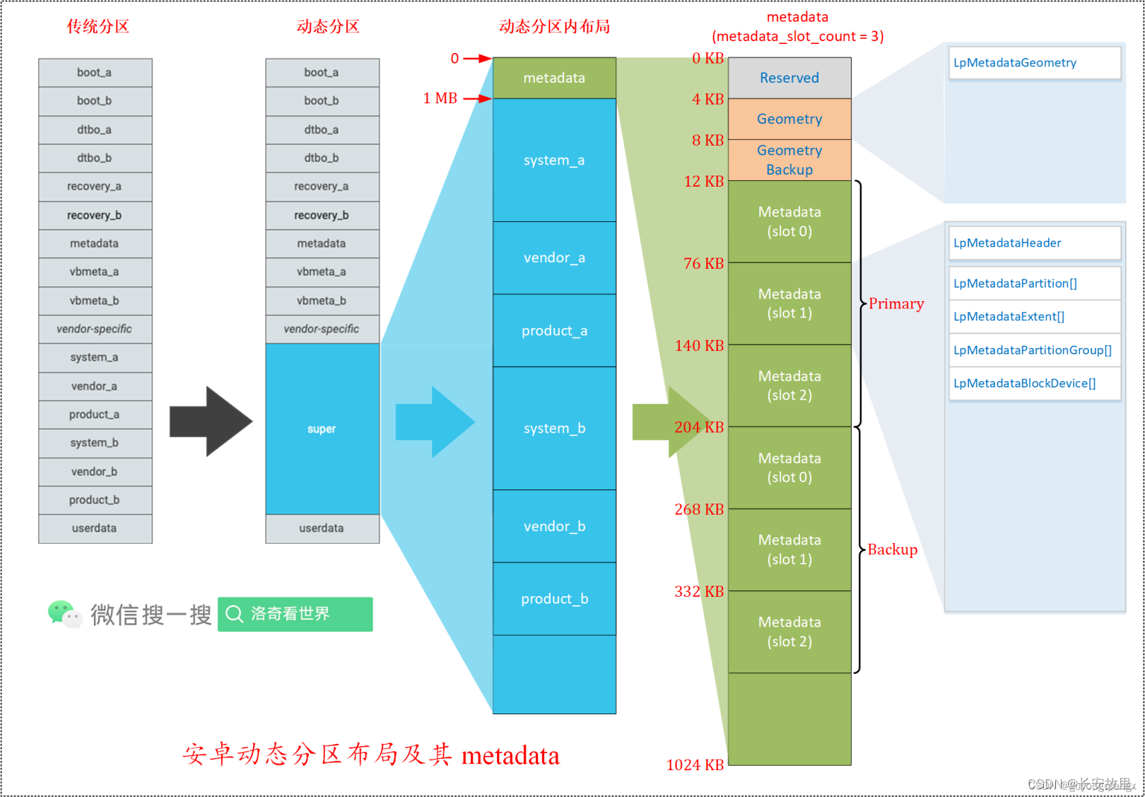 基于Android13的系统启动流程分析（三）之FirstStageMain阶段-CSDN博客