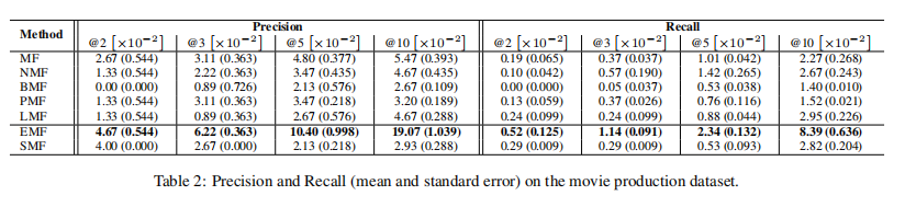 论文笔记：Matrix Completion in the Unit Hypercube via Structured Matrix Factorization-CSDN博客