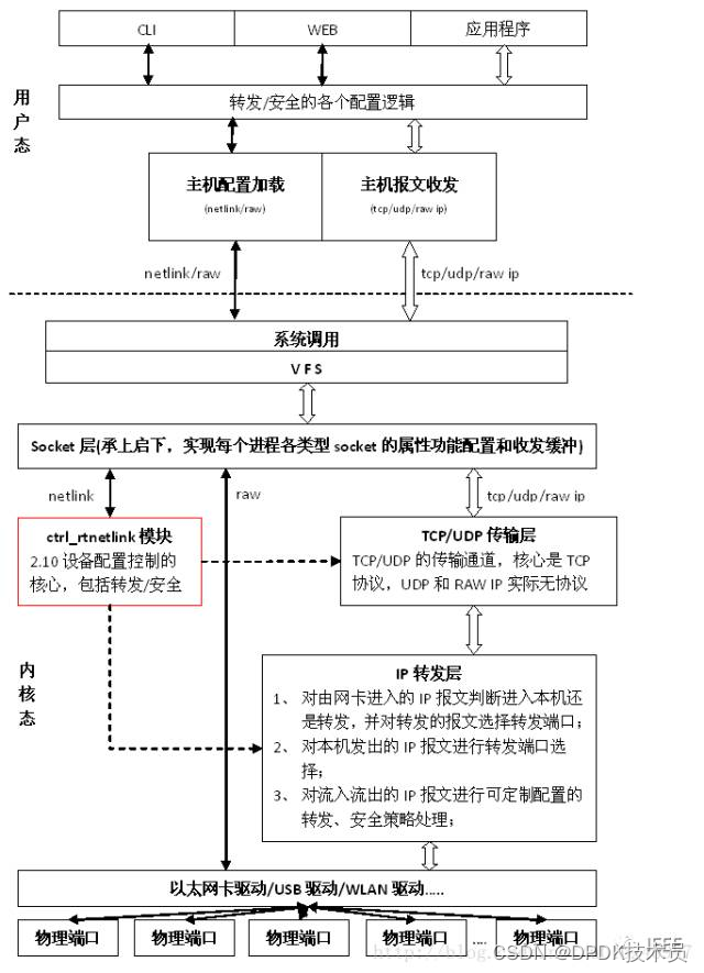 Linux网络协议栈，报文流向总览协议栈数据流走向 Csdn博客 