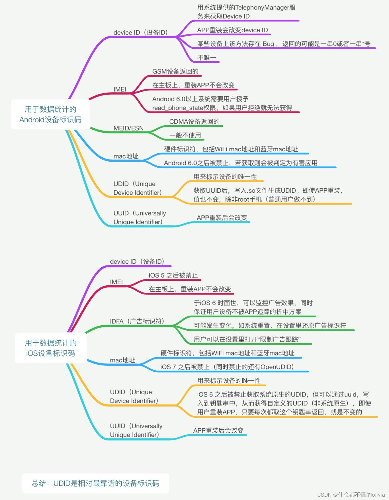 浅谈移动端设备标识码：DeviceID、IMEI、IDFA、UDID和UUID-CSDN博客