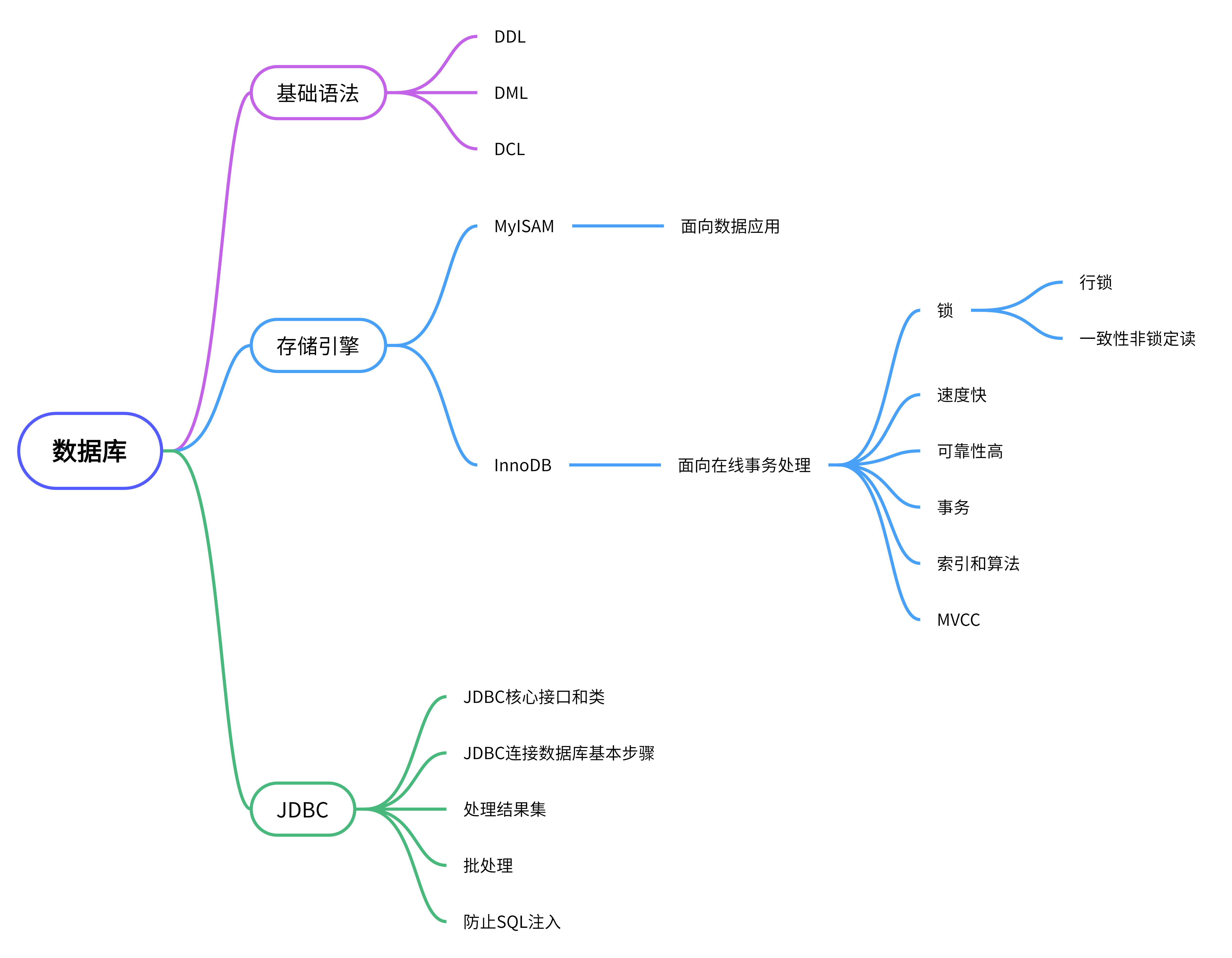 Java学习路线 Csdn博客