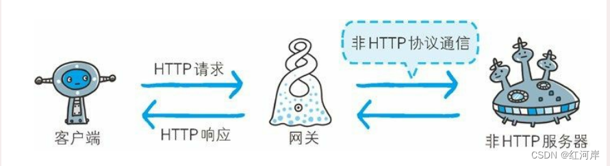 HTTP基础知识（《图解HTTP》笔记）-CSDN博客