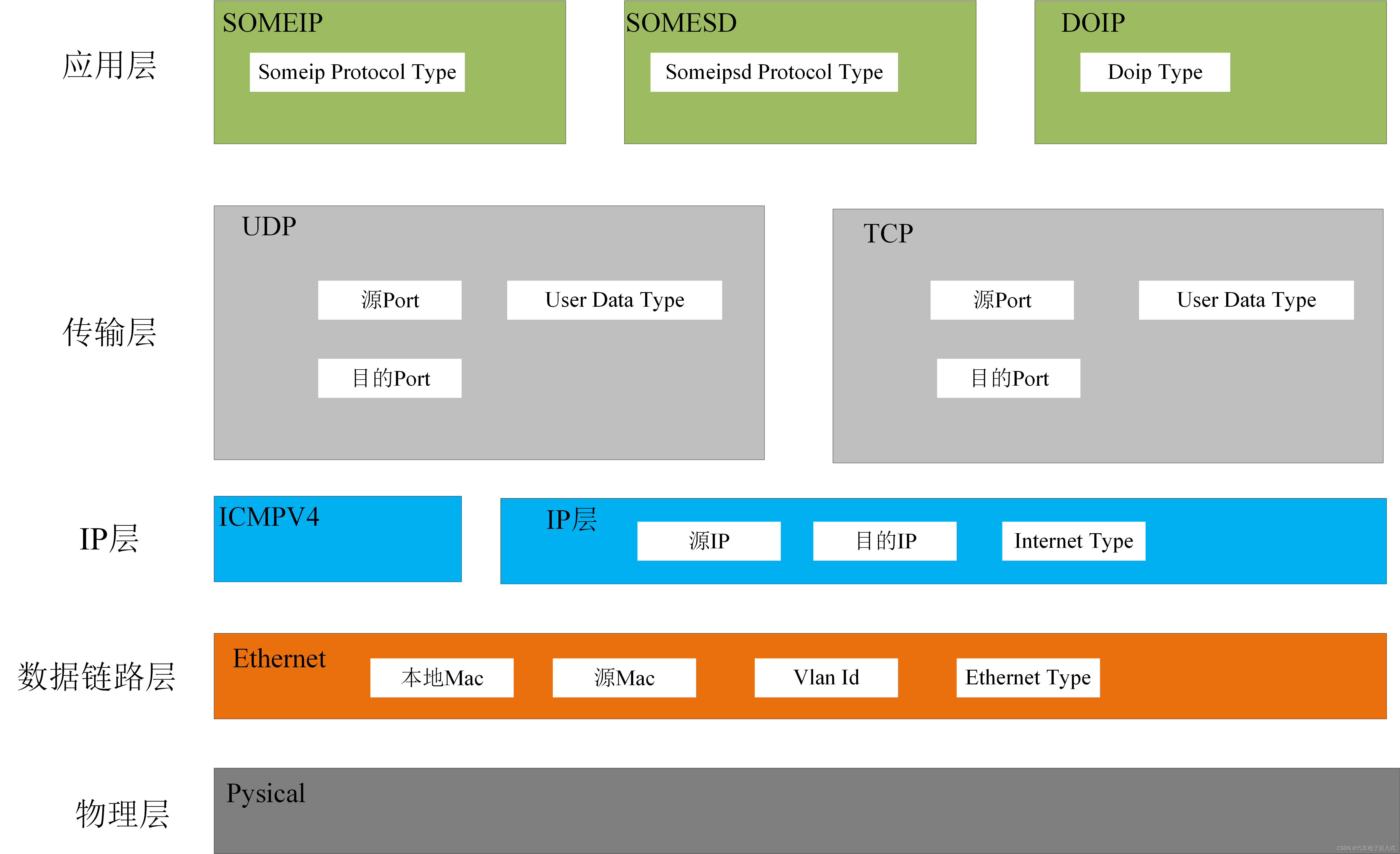 Classic Autosar下的以太网通讯架构概览_autosar以太网组件-CSDN博客