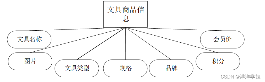 独有源码 Java Jsp文具销售系统0290n从不会做毕业设计到成功完成的过程与方法 Csdn博客