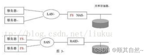 存储基本概念（lun，volume，HBA，DAS，NAS，SAN，iSCSI，IPSAN）_存储lun-CSDN博客