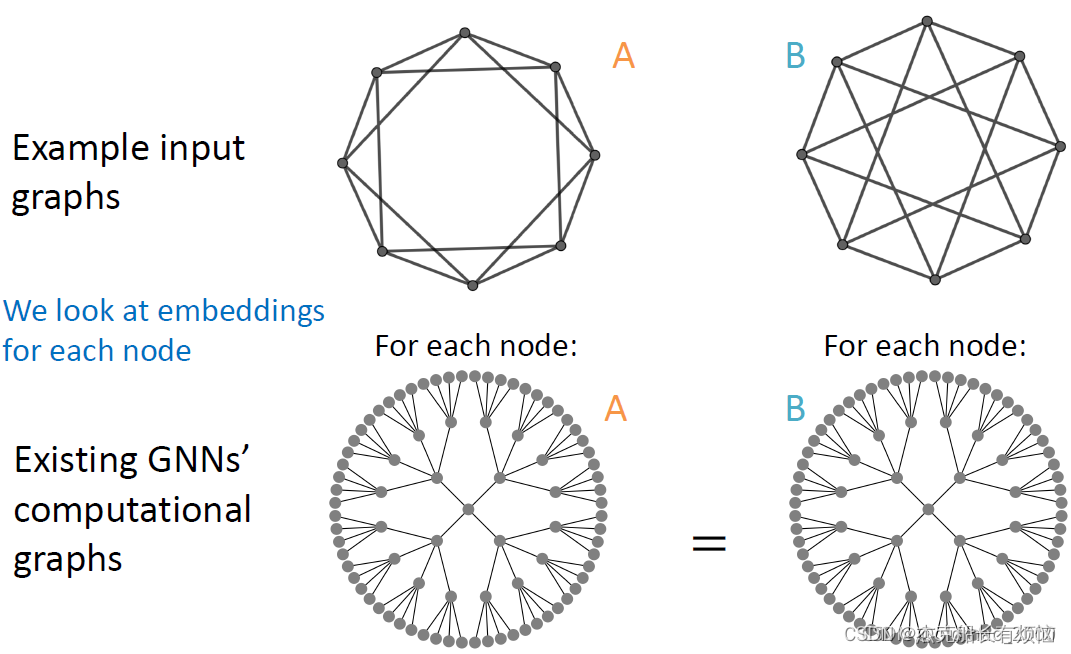 15-关于GNN的局限性以及其解决办法_gnn的缺点-CSDN博客