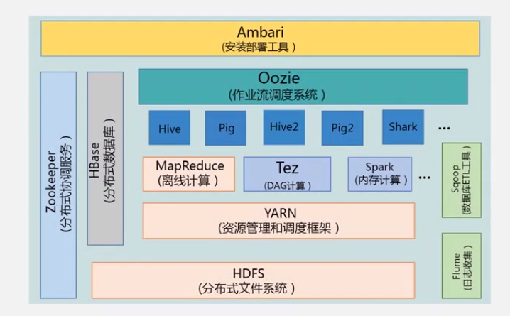 2大数据处理架构hadoophadoop2x及以上 本身是一个复杂的功能完善的开源软件由多个功能模块组成如 Com Csdn博客