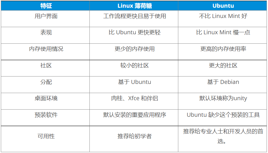 什么是 Linux Mint，它比 Ubuntu 好在哪里？-CSDN博客
