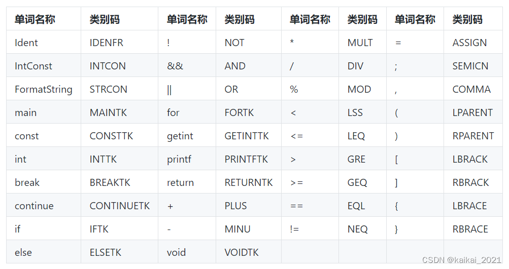 编译实验lab2:词法分析编译 标准单词类别码 Csdn博客